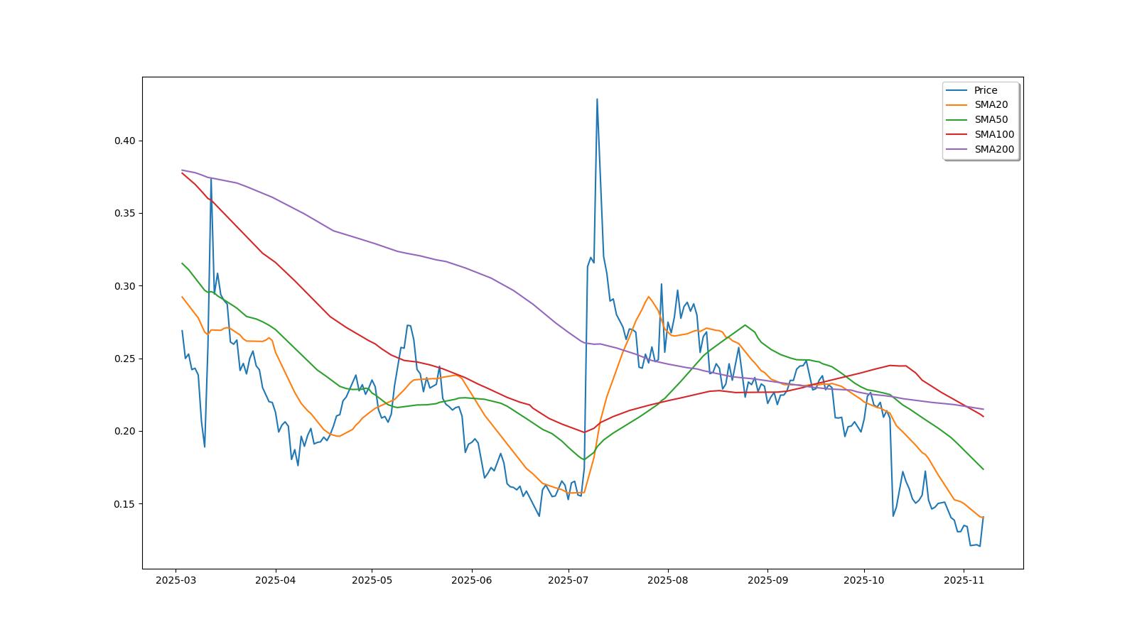 Viction Simple Moving Averages