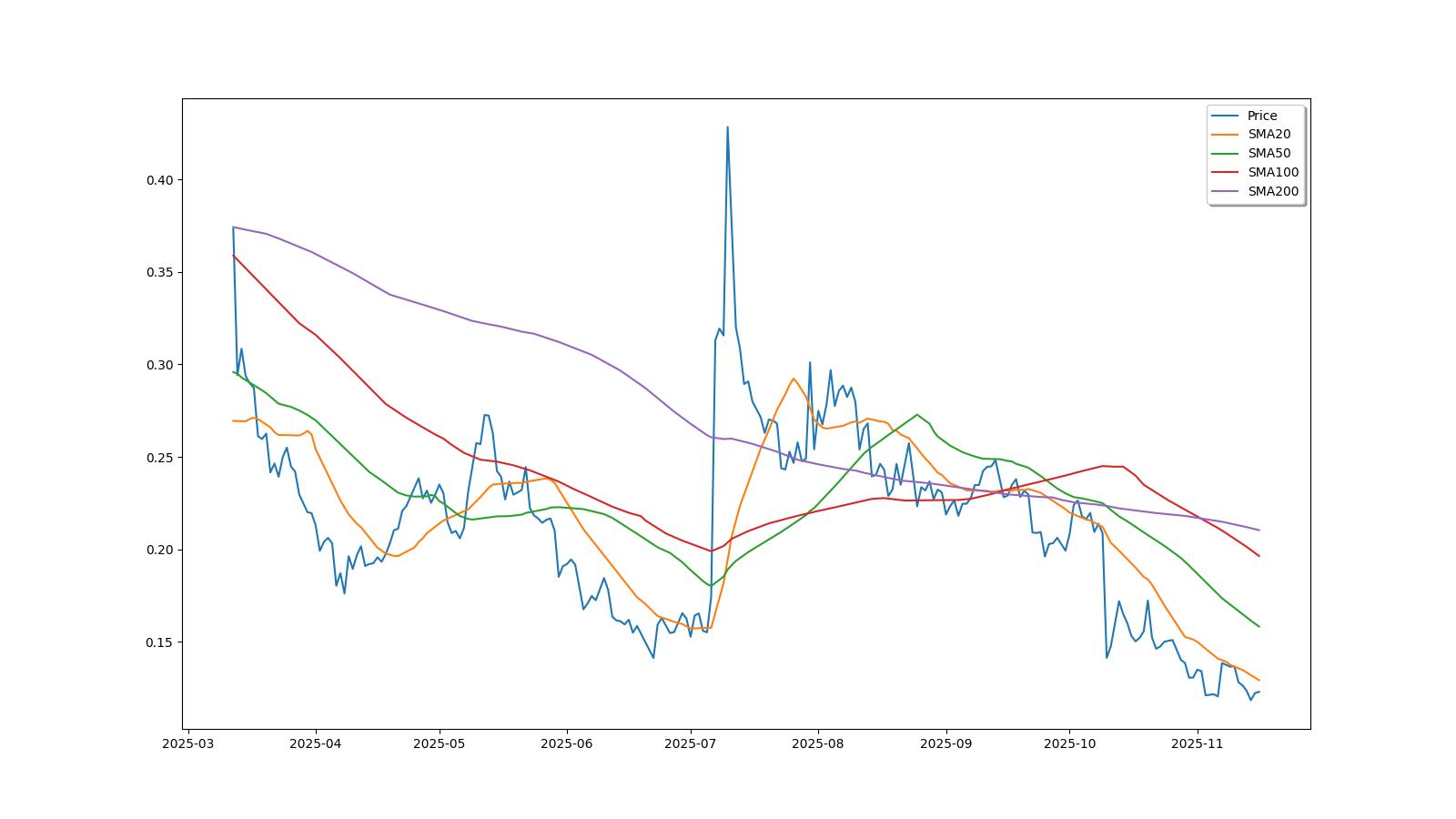 Viction Simple Moving Averages