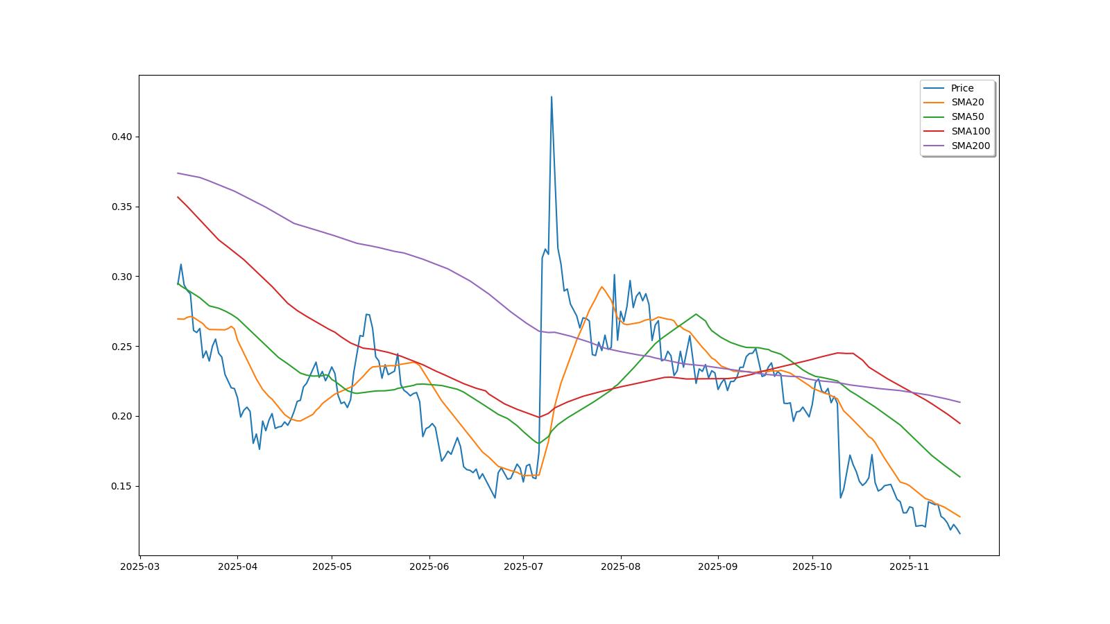 Viction Simple Moving Averages