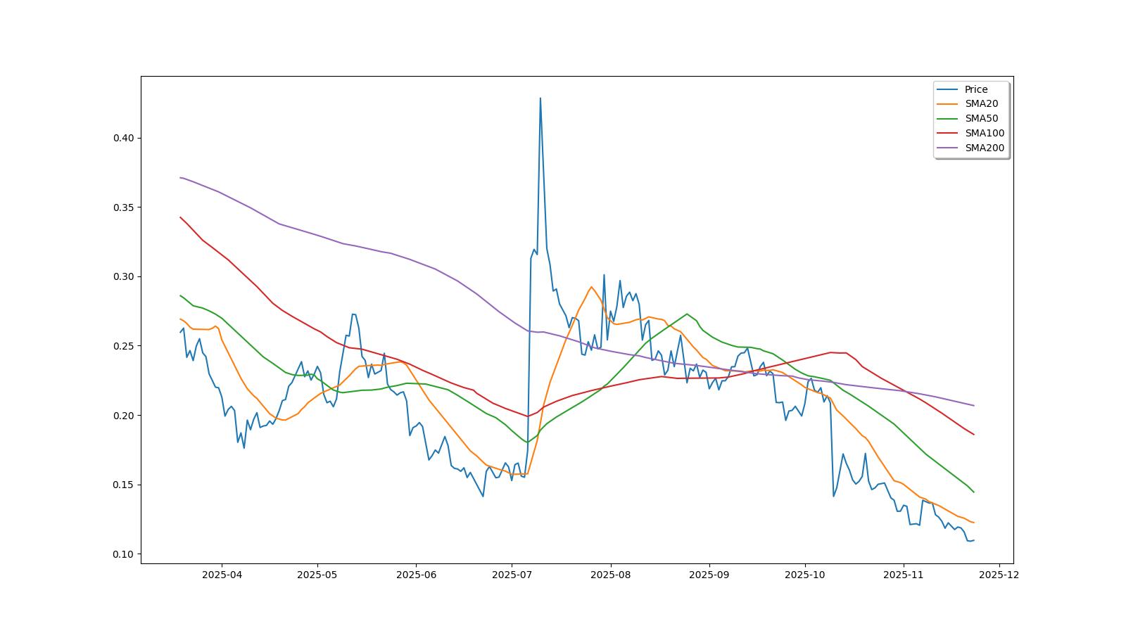 Viction Simple Moving Averages