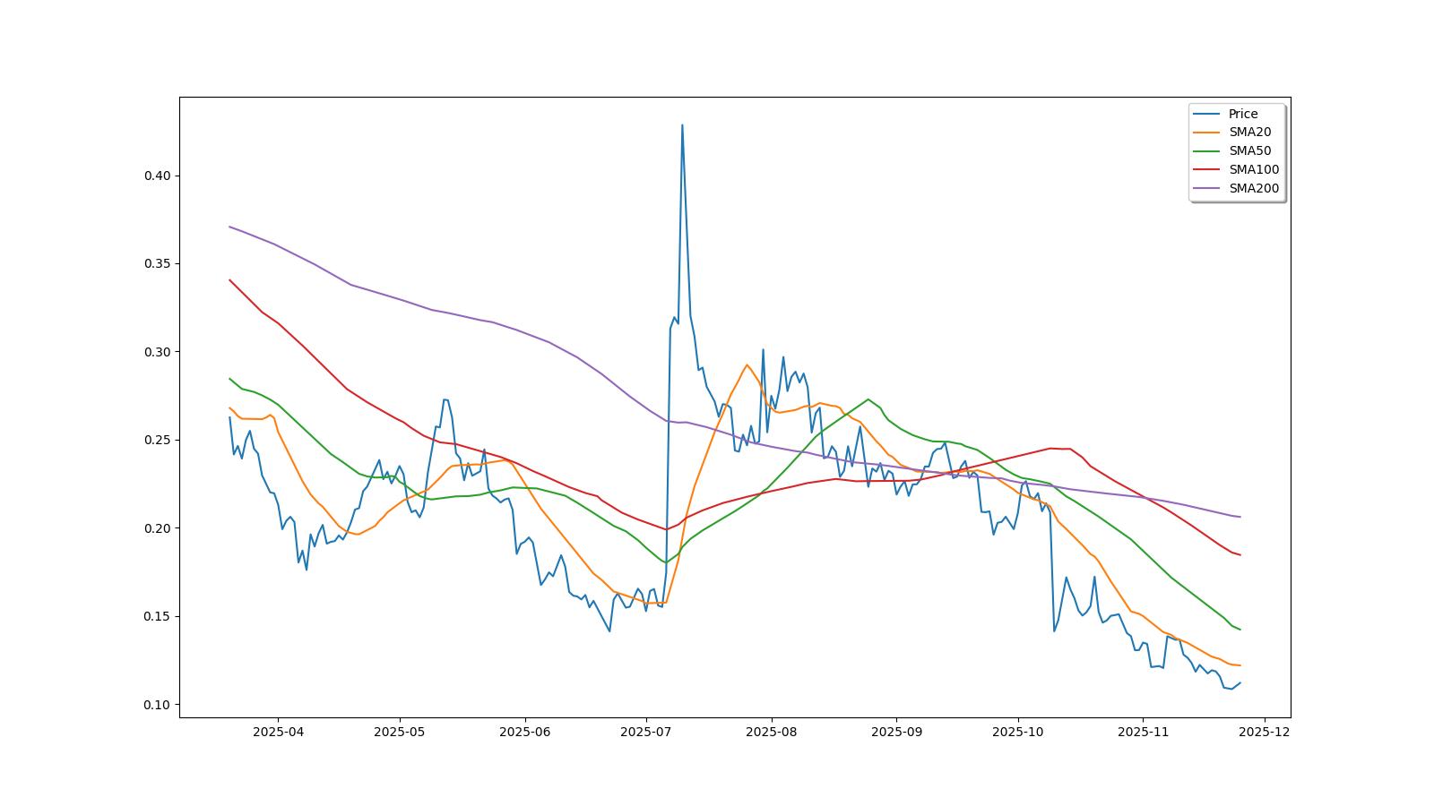 Viction Simple Moving Averages