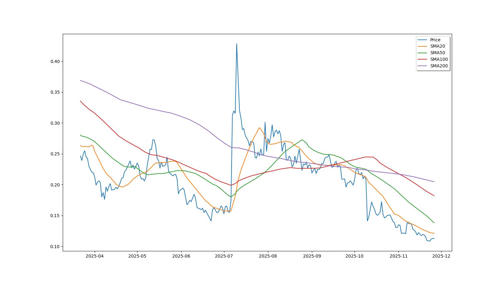 Viction Simple Moving Averages