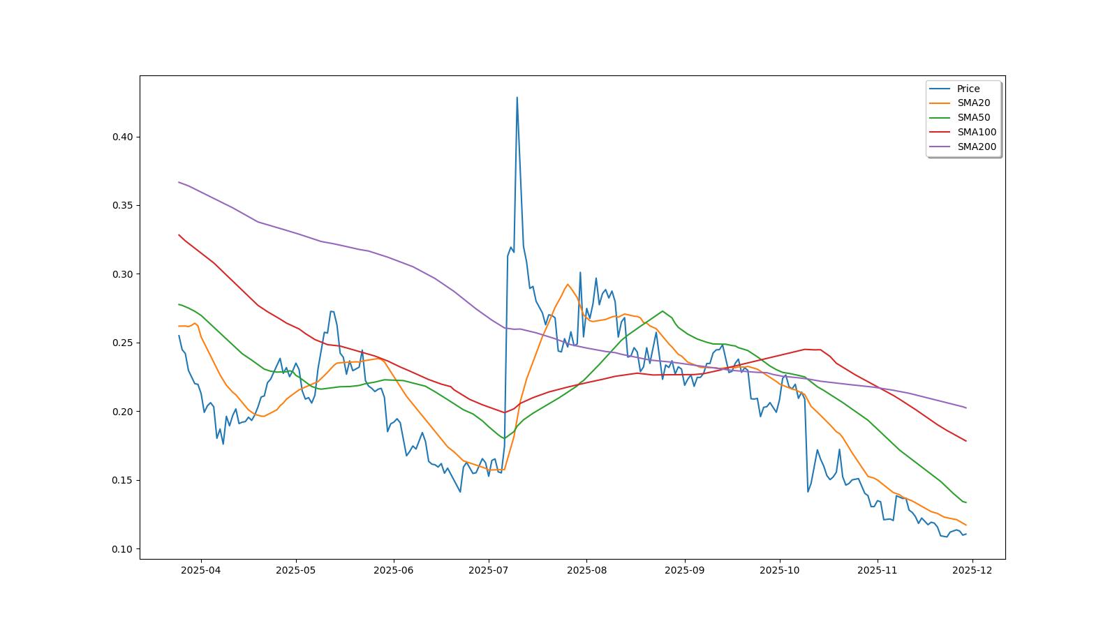 Viction Simple Moving Averages