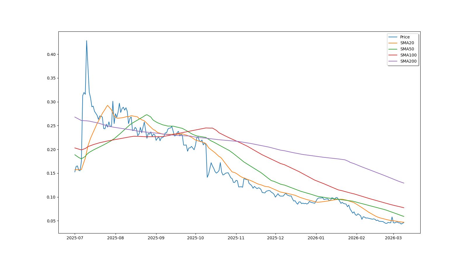 Viction Simple Moving Averages
