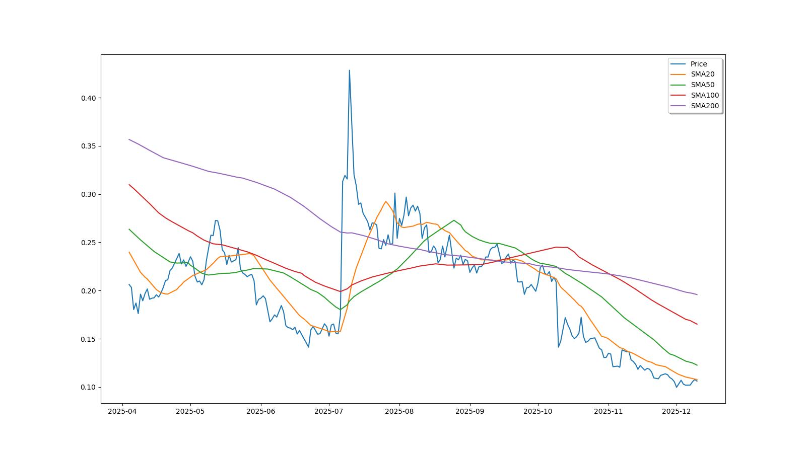 Viction Simple Moving Averages