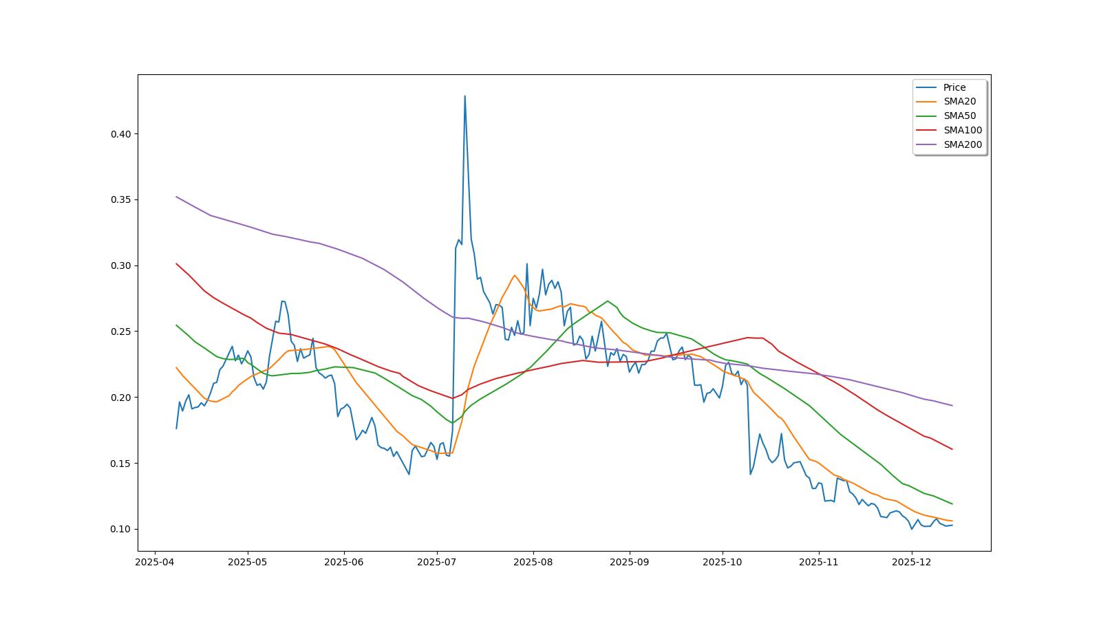 Viction Simple Moving Averages