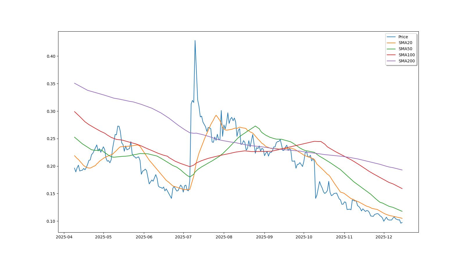 Viction Simple Moving Averages