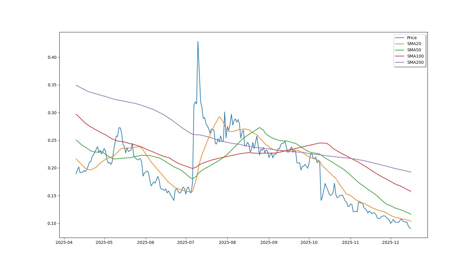 Viction Simple Moving Averages