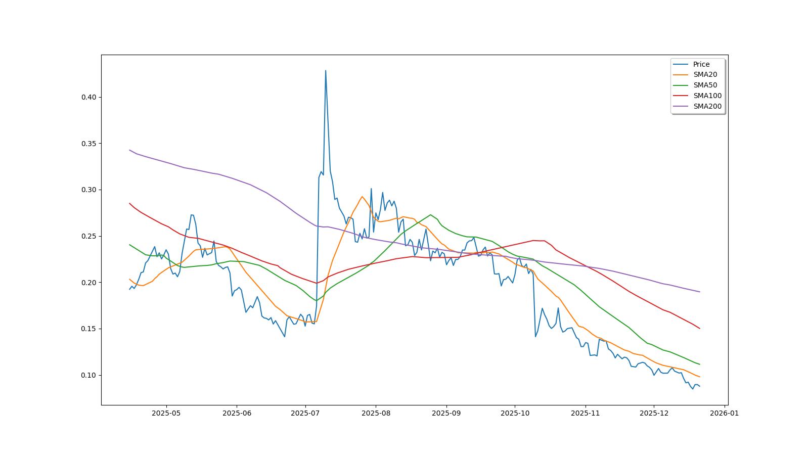 Viction Simple Moving Averages