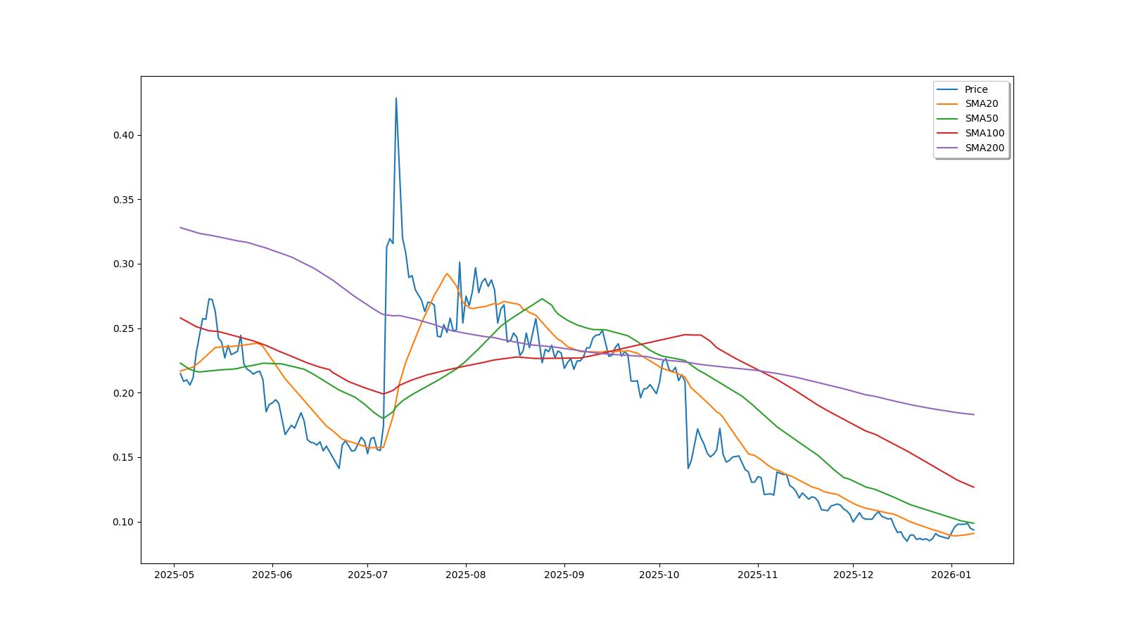 Viction Simple Moving Averages