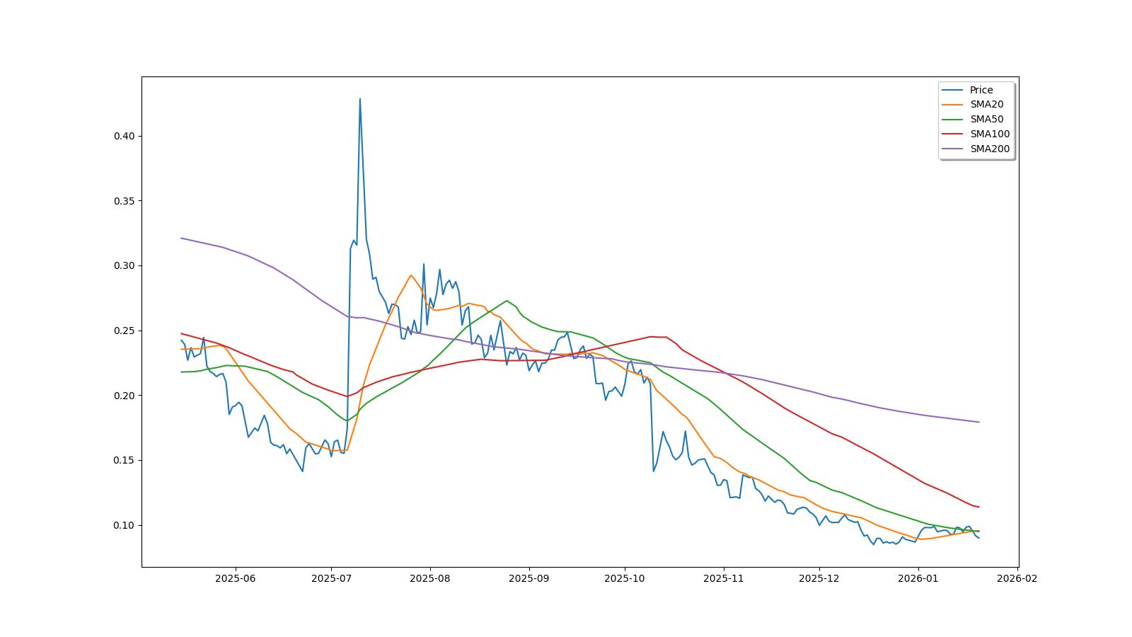 Viction Simple Moving Averages