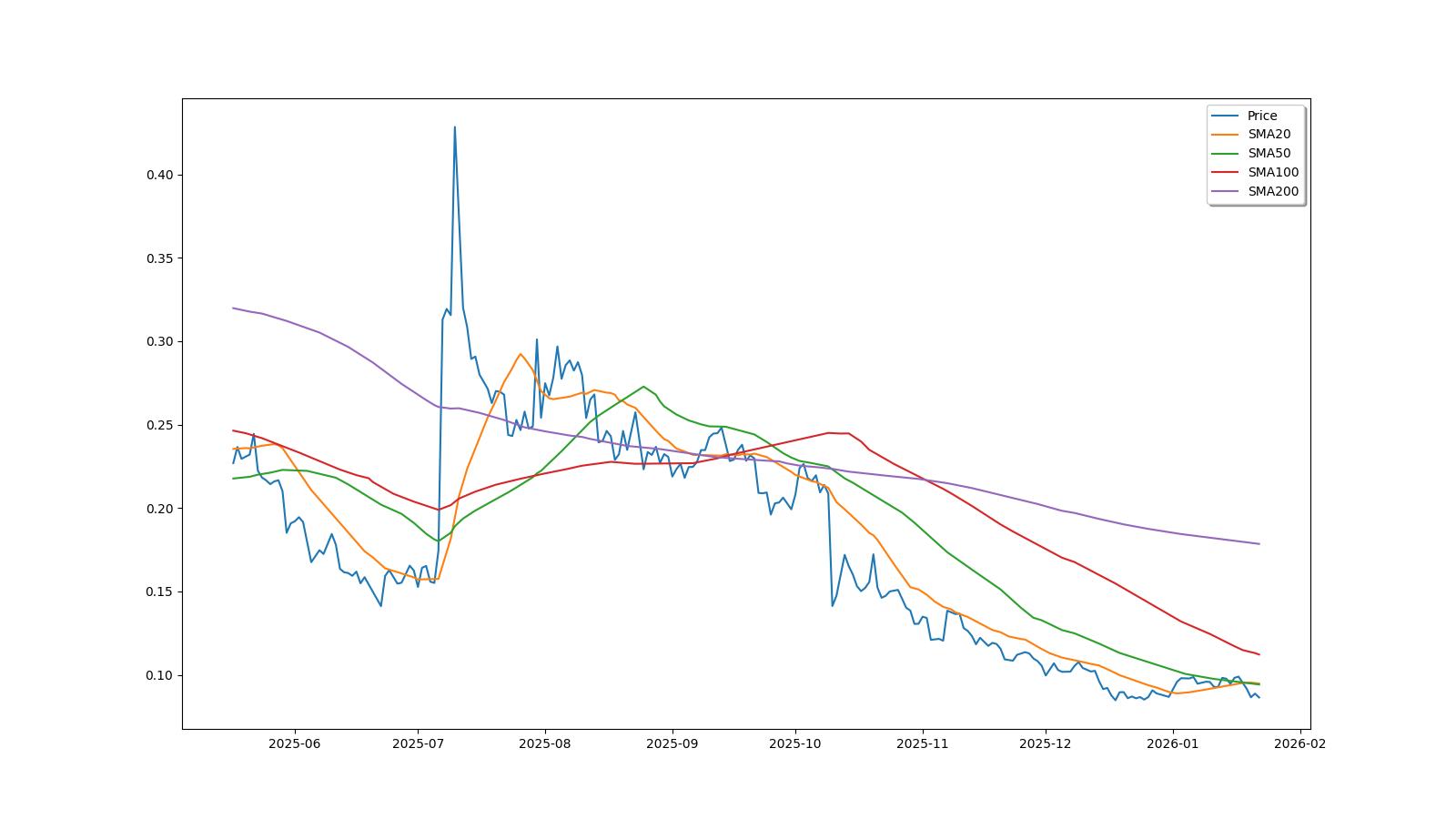 Viction Simple Moving Averages