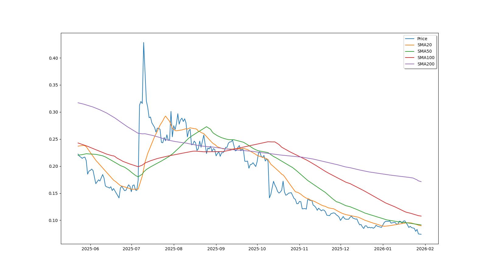 Viction Simple Moving Averages