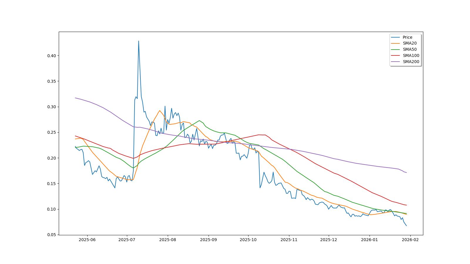 Viction Simple Moving Averages