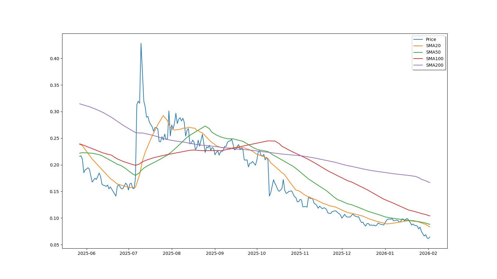 Viction Simple Moving Averages