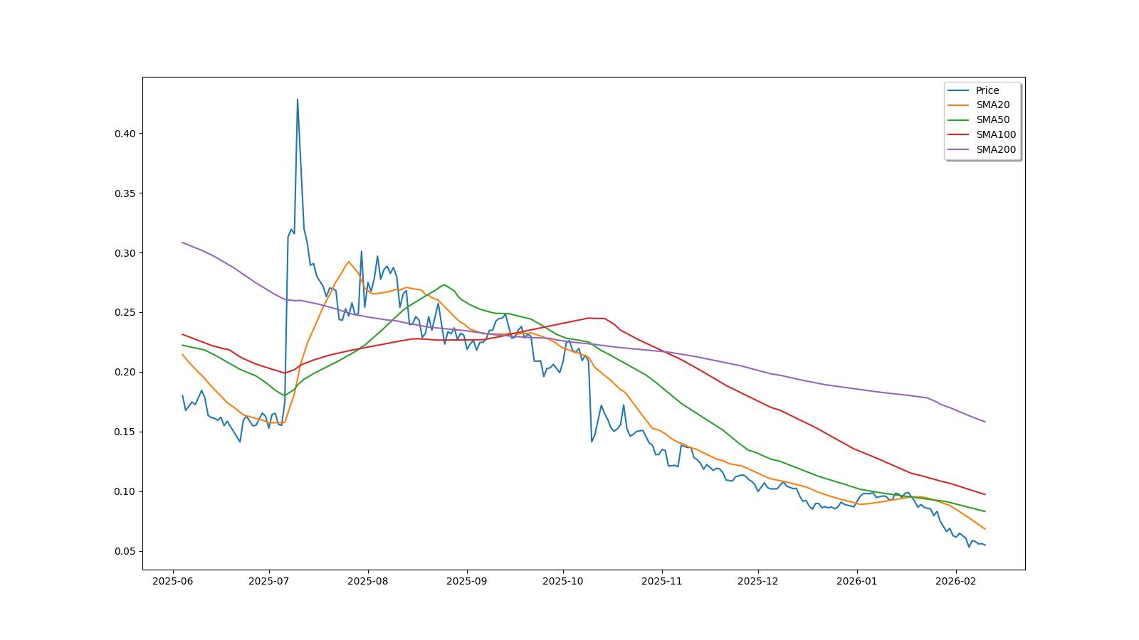Viction Simple Moving Averages