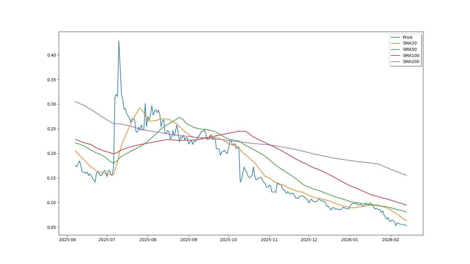 Viction Simple Moving Averages