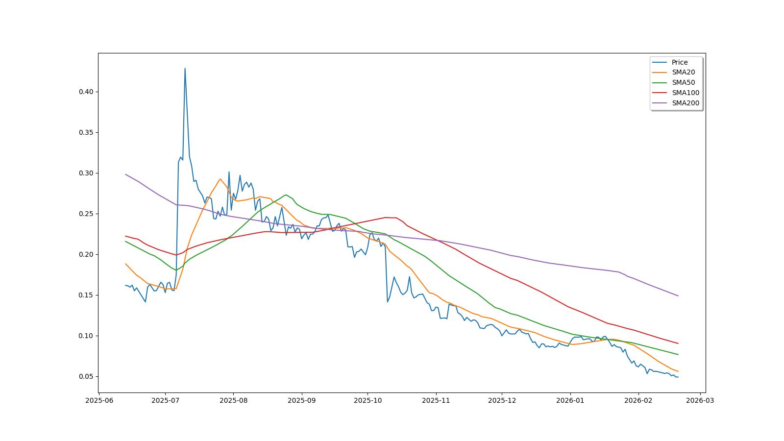 Viction Simple Moving Averages