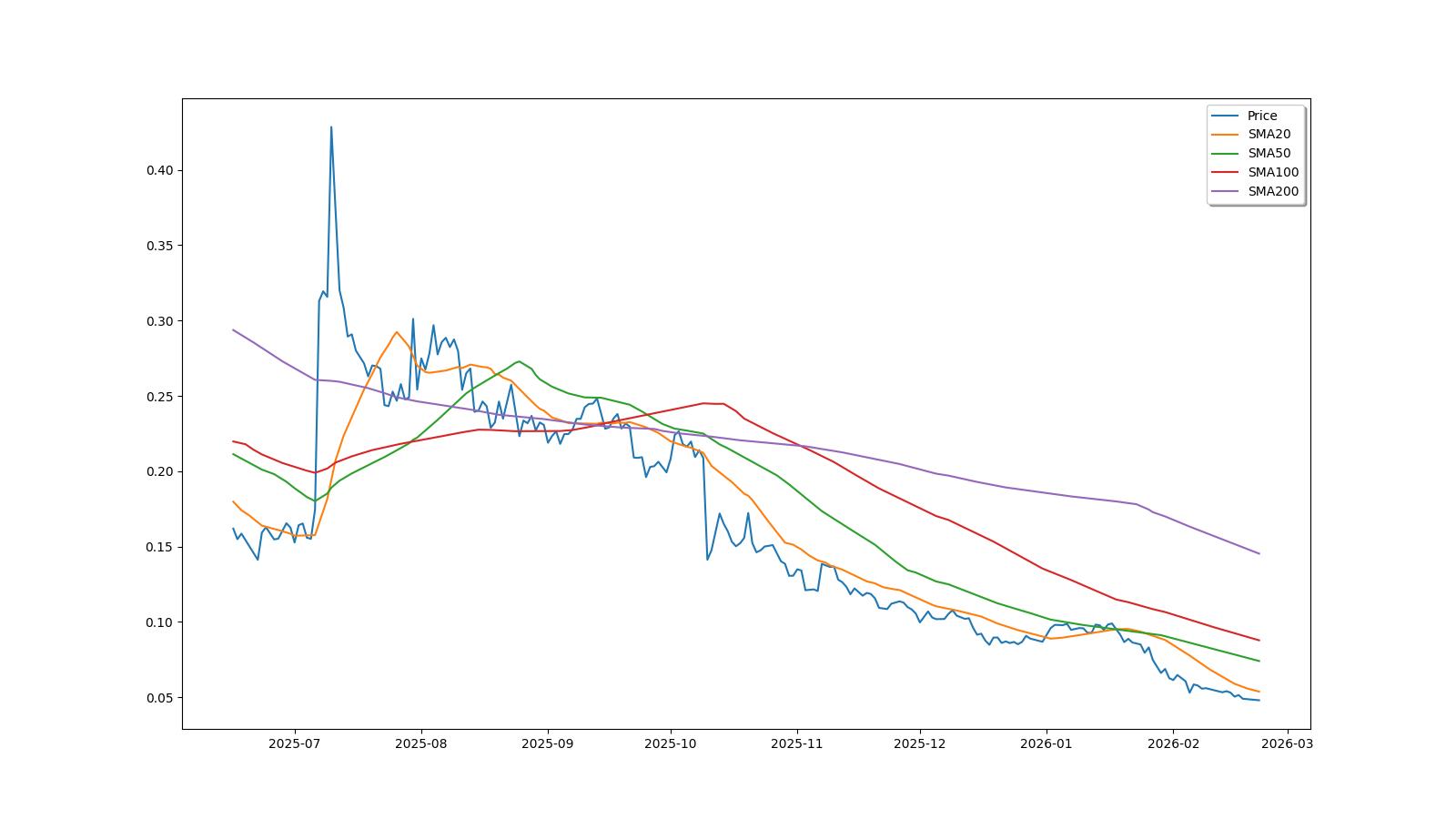 Viction Simple Moving Averages
