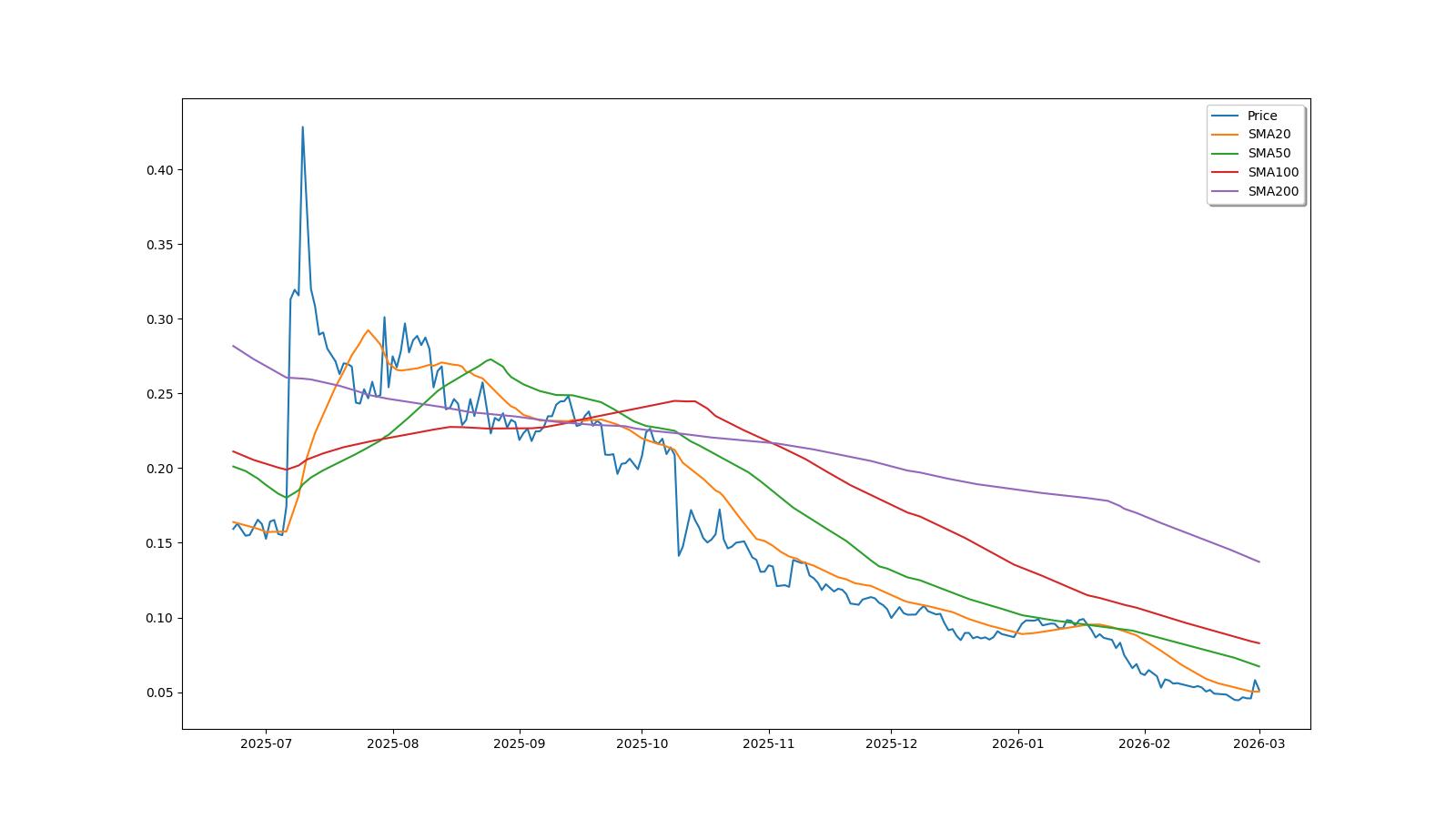 Viction Simple Moving Averages