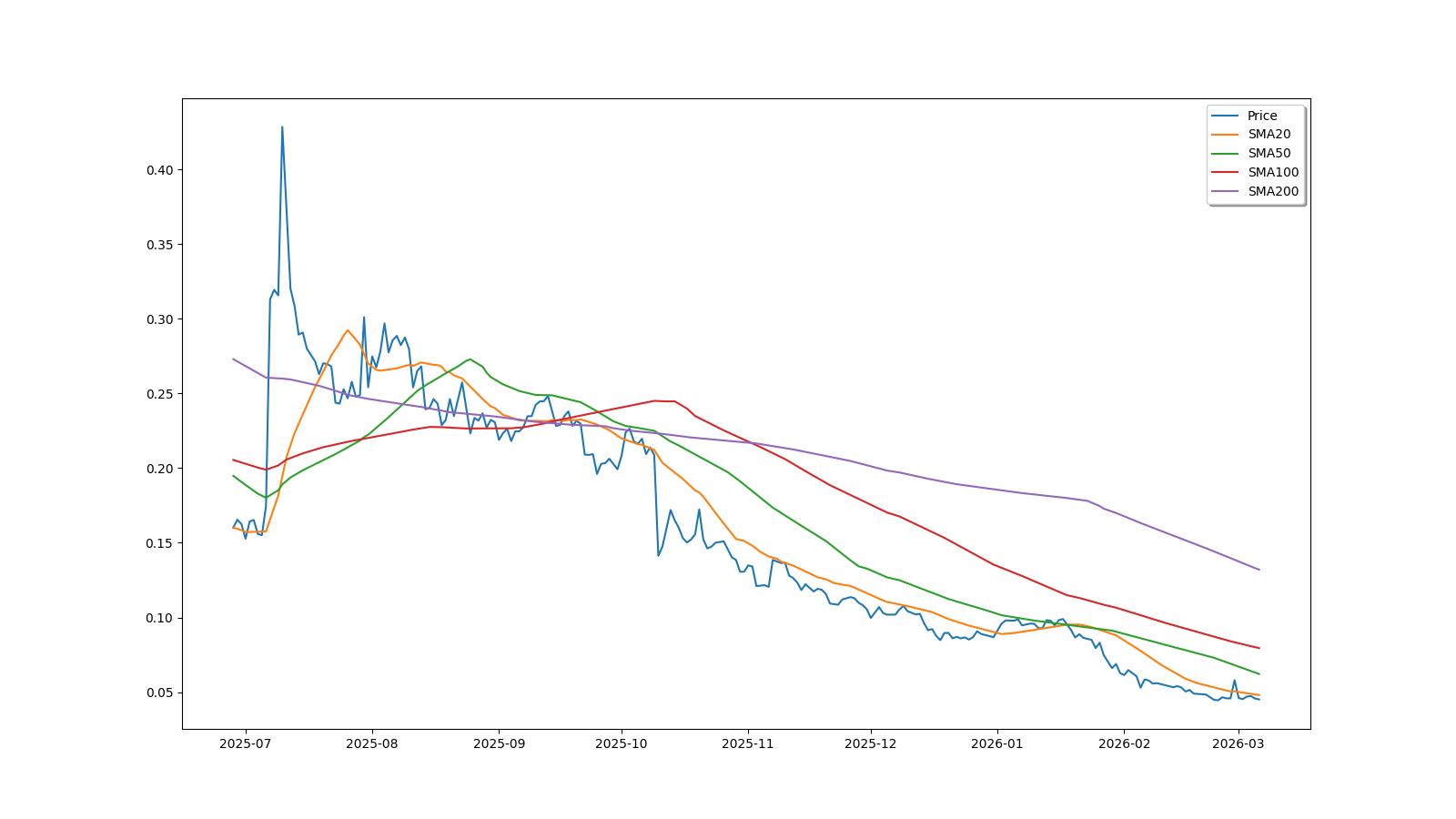 Viction Simple Moving Averages