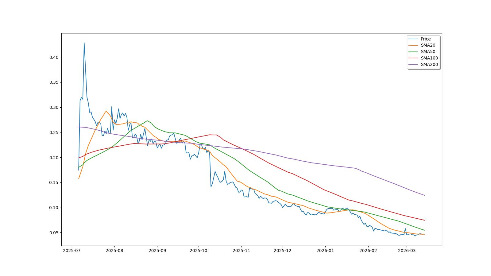 Viction Simple Moving Averages