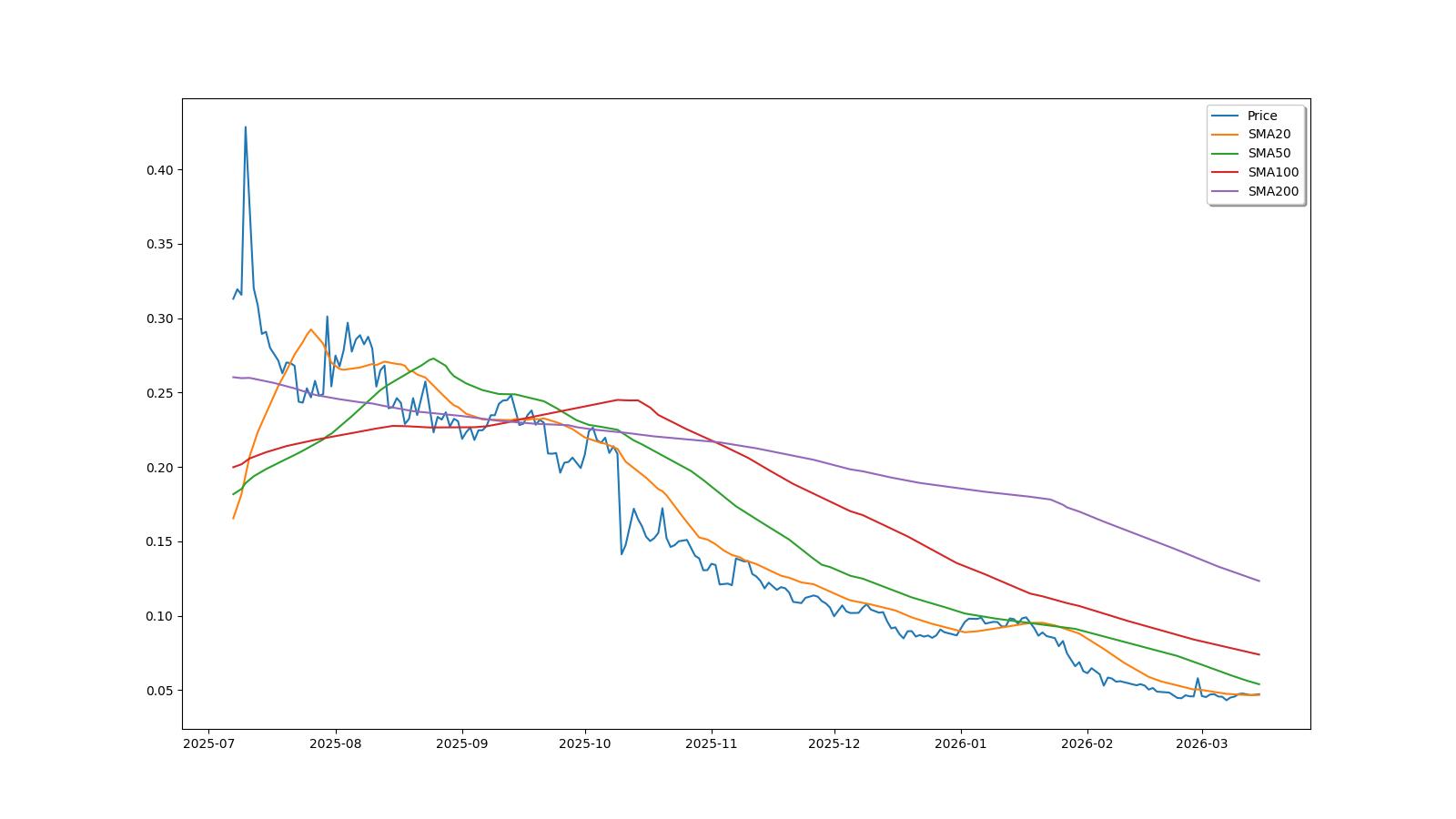 Viction Simple Moving Averages