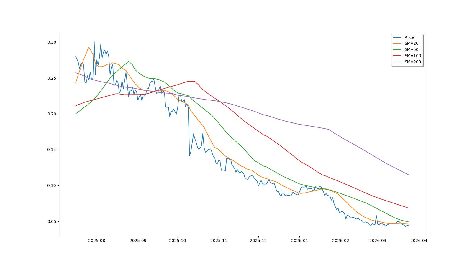 Viction Simple Moving Averages