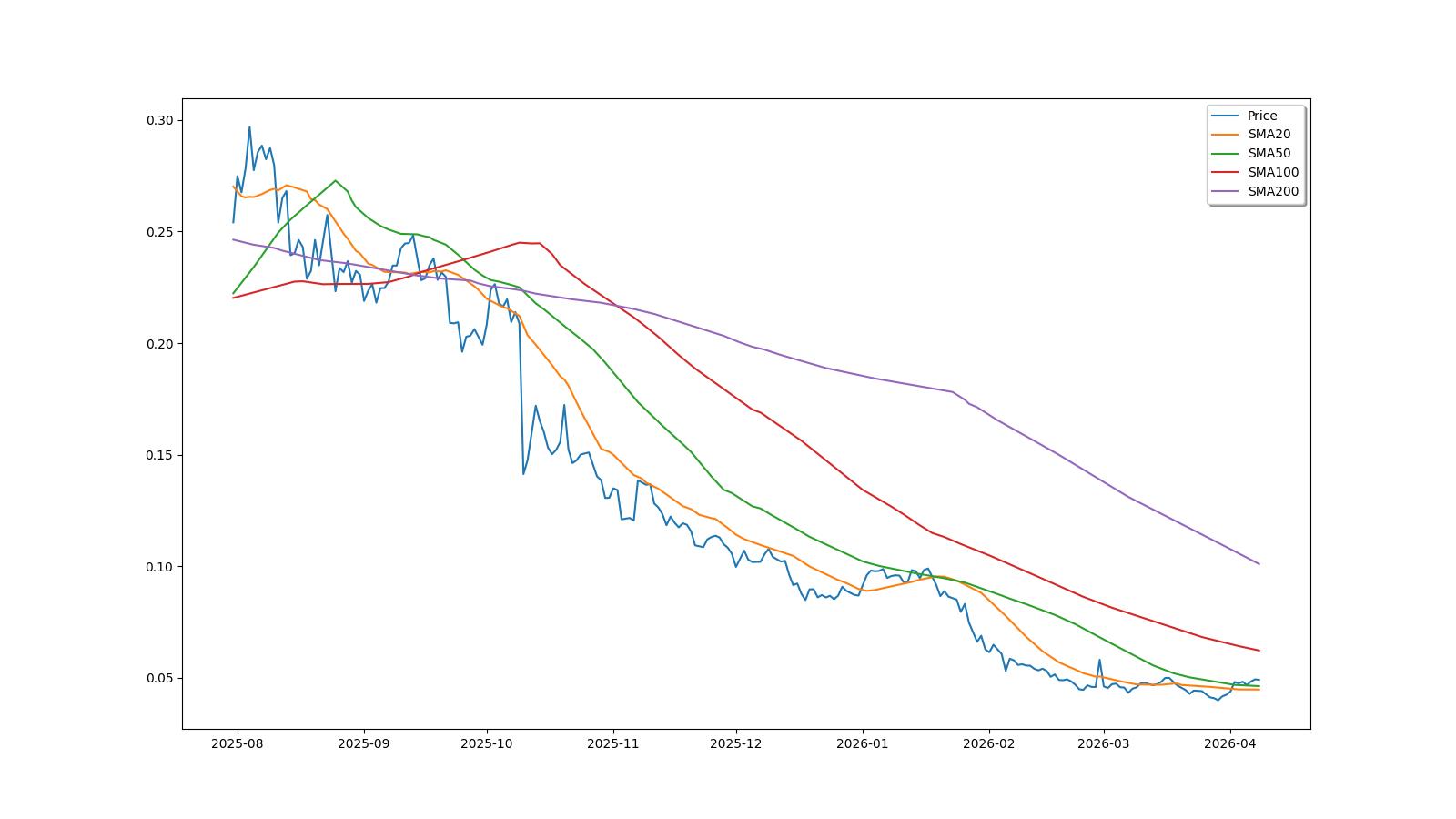 Viction Simple Moving Averages
