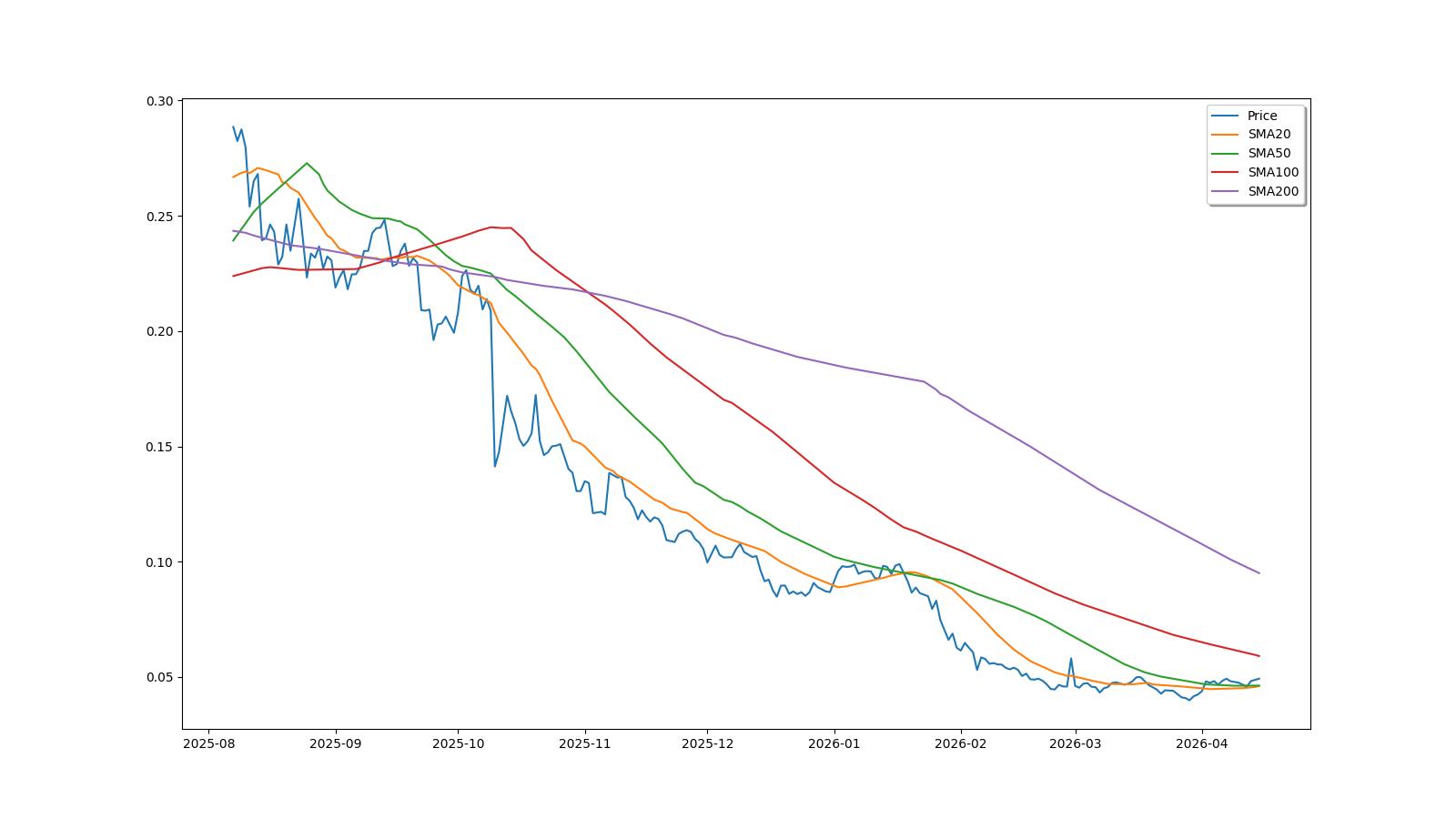 Viction Simple Moving Averages