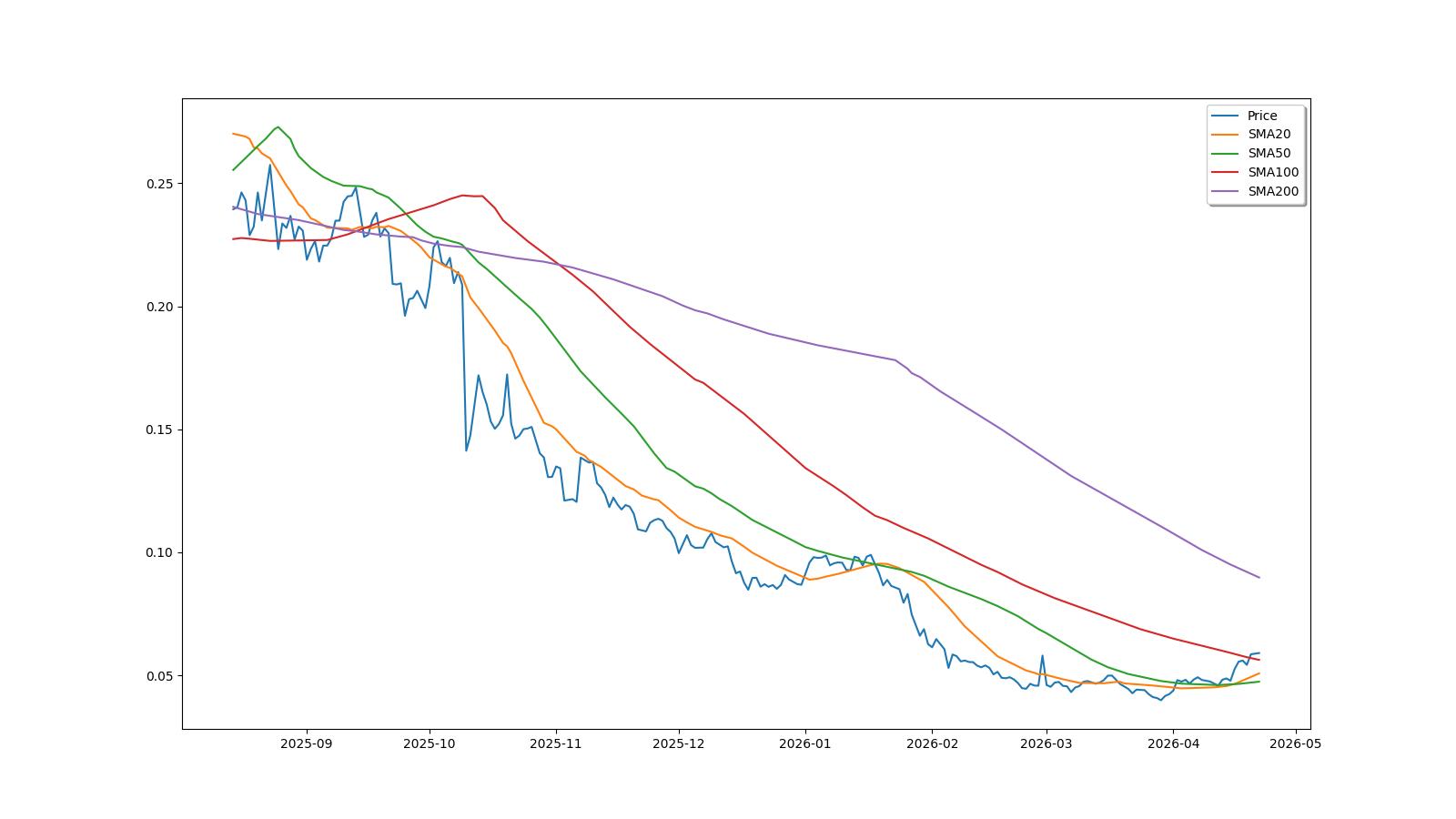 Viction Simple Moving Averages