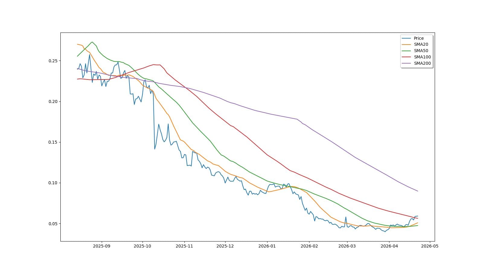 Viction Simple Moving Averages