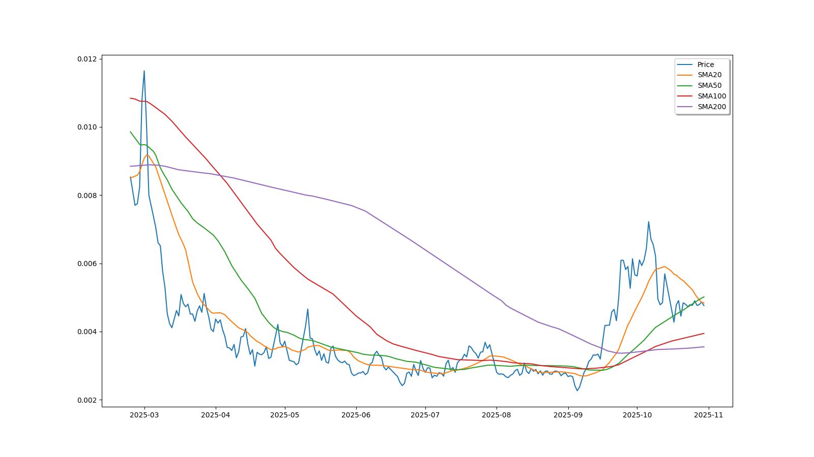 Victoria VR Simple Moving Averages