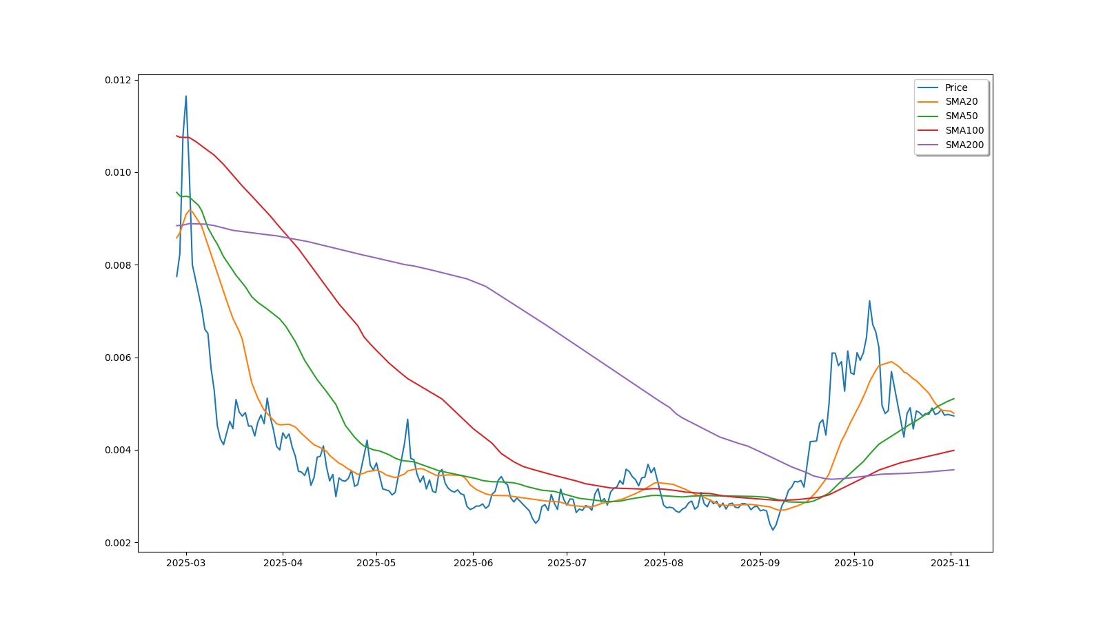 Victoria VR Simple Moving Averages