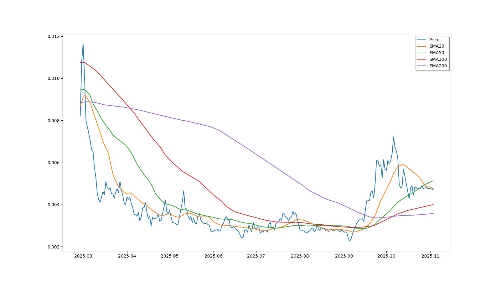 Victoria VR Simple Moving Averages