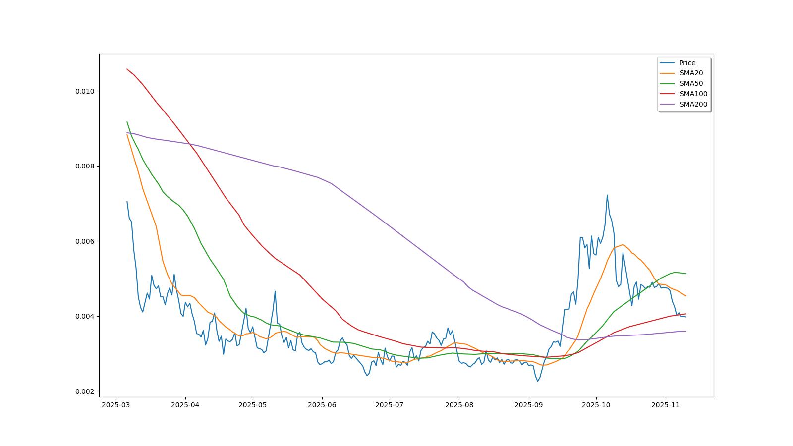 Victoria VR Simple Moving Averages