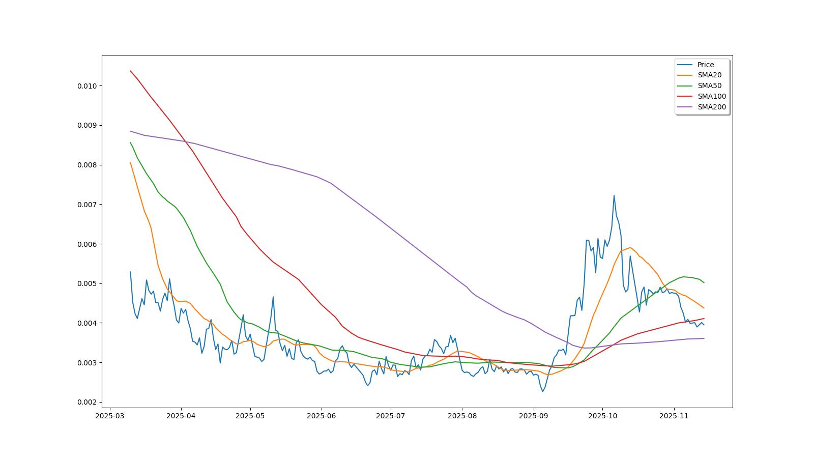 Victoria VR Simple Moving Averages