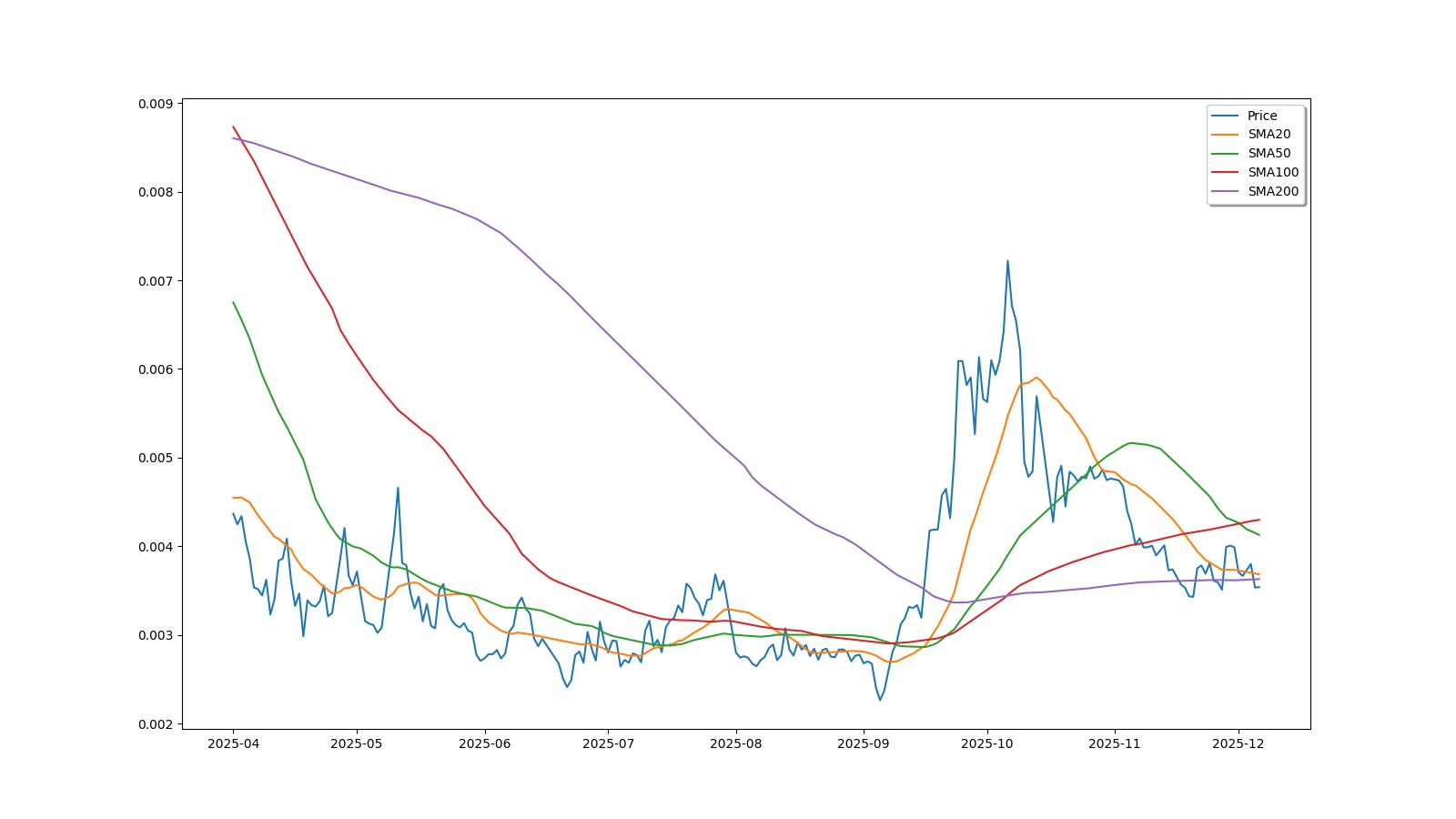 Victoria VR Simple Moving Averages