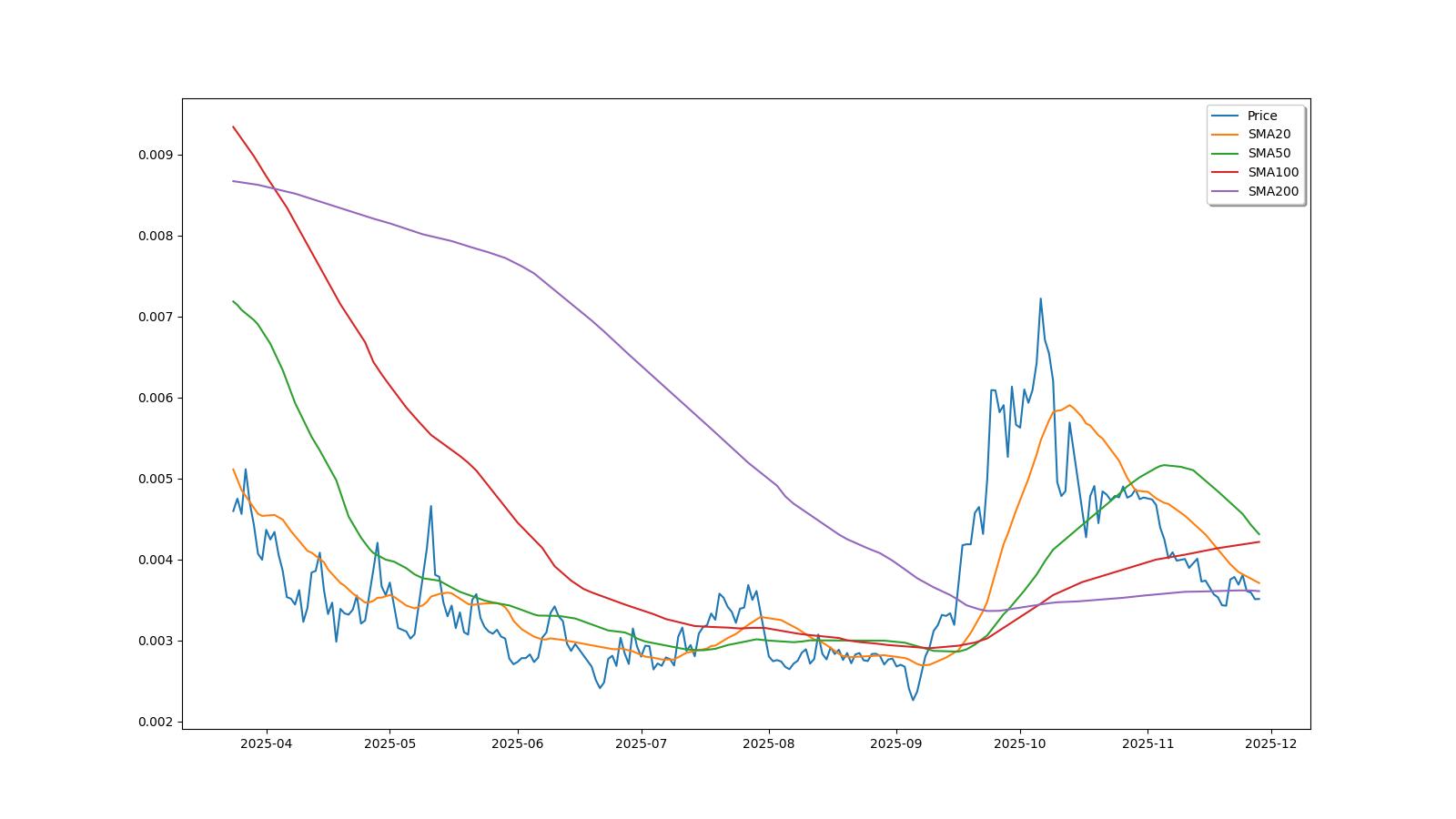 Victoria VR Simple Moving Averages