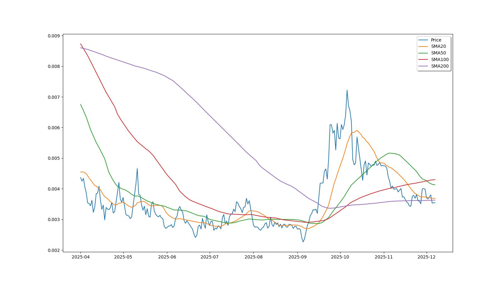 Victoria VR Simple Moving Averages