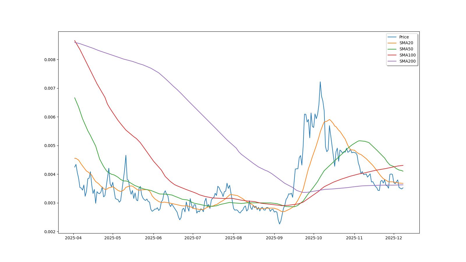 Victoria VR Simple Moving Averages