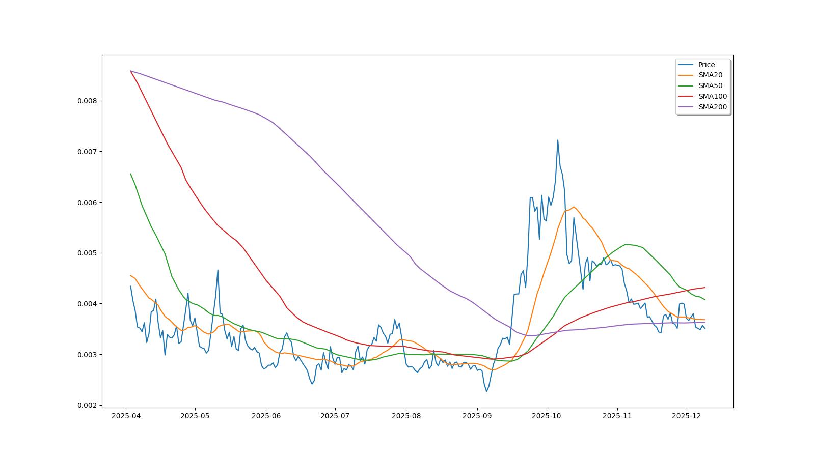 Victoria VR Simple Moving Averages