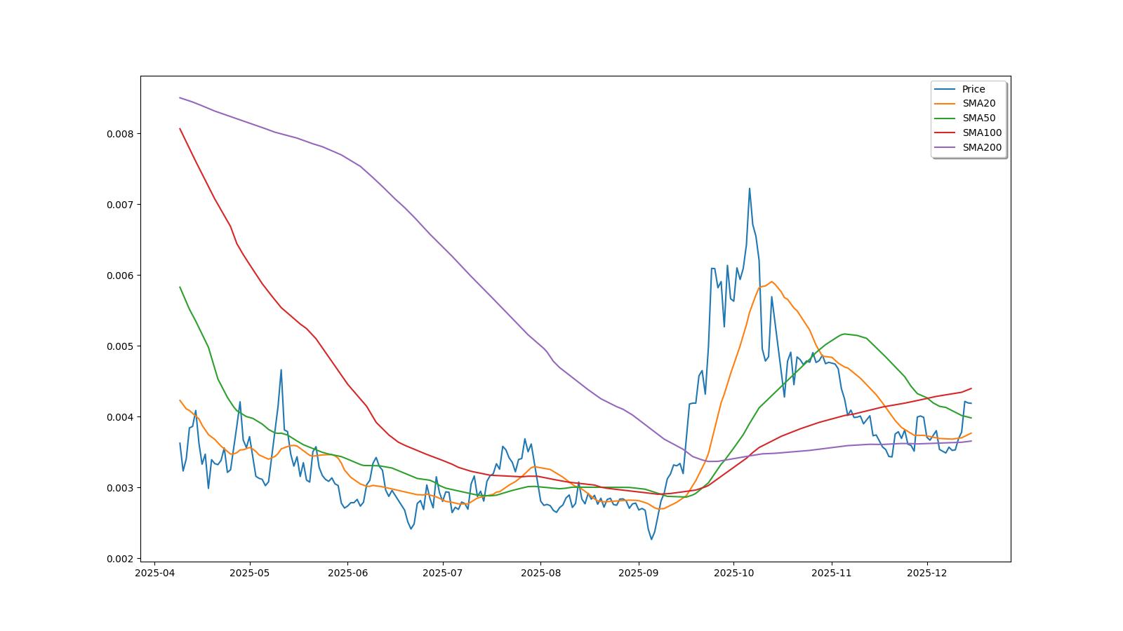 Victoria VR Simple Moving Averages