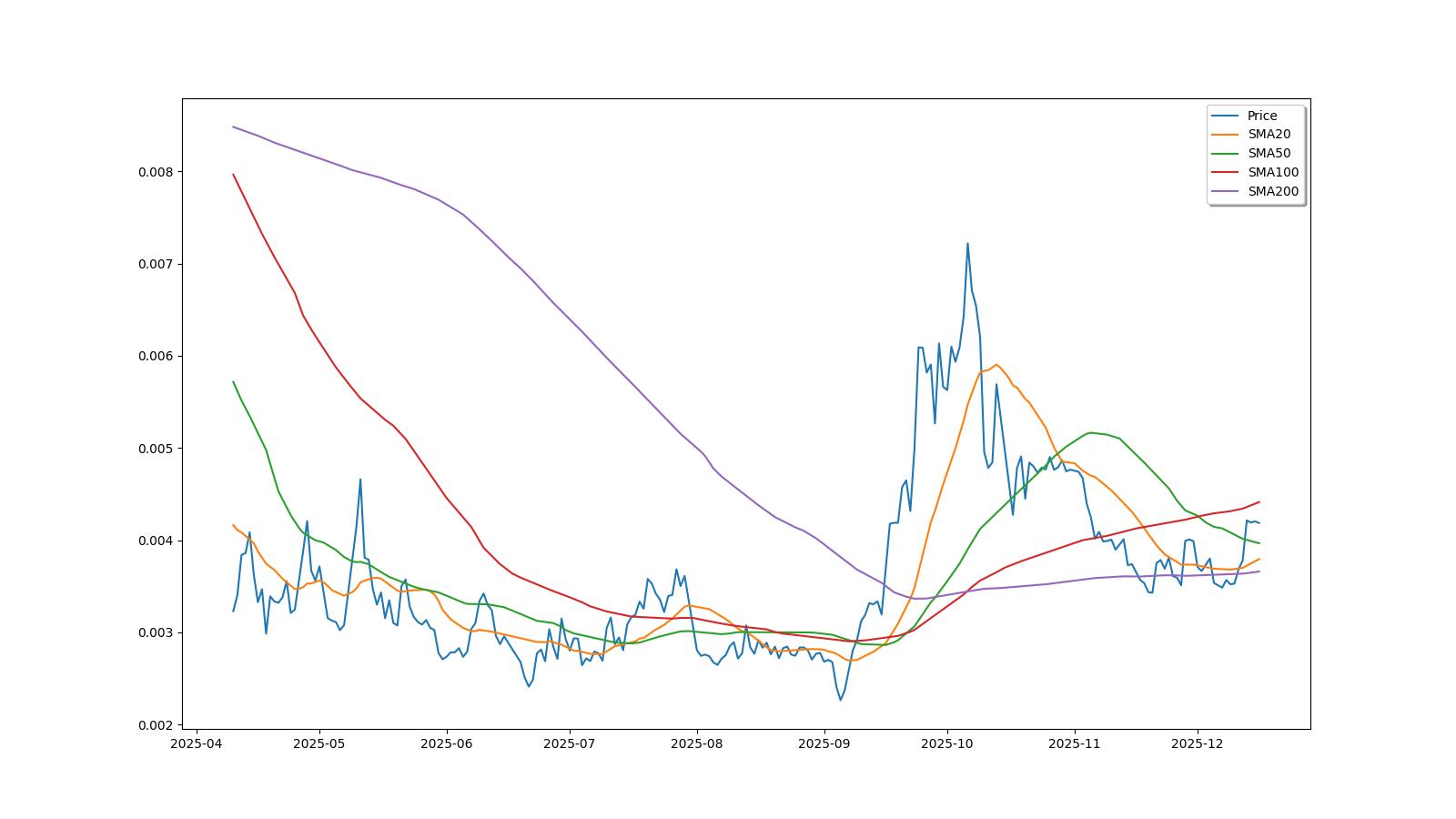 Victoria VR Simple Moving Averages