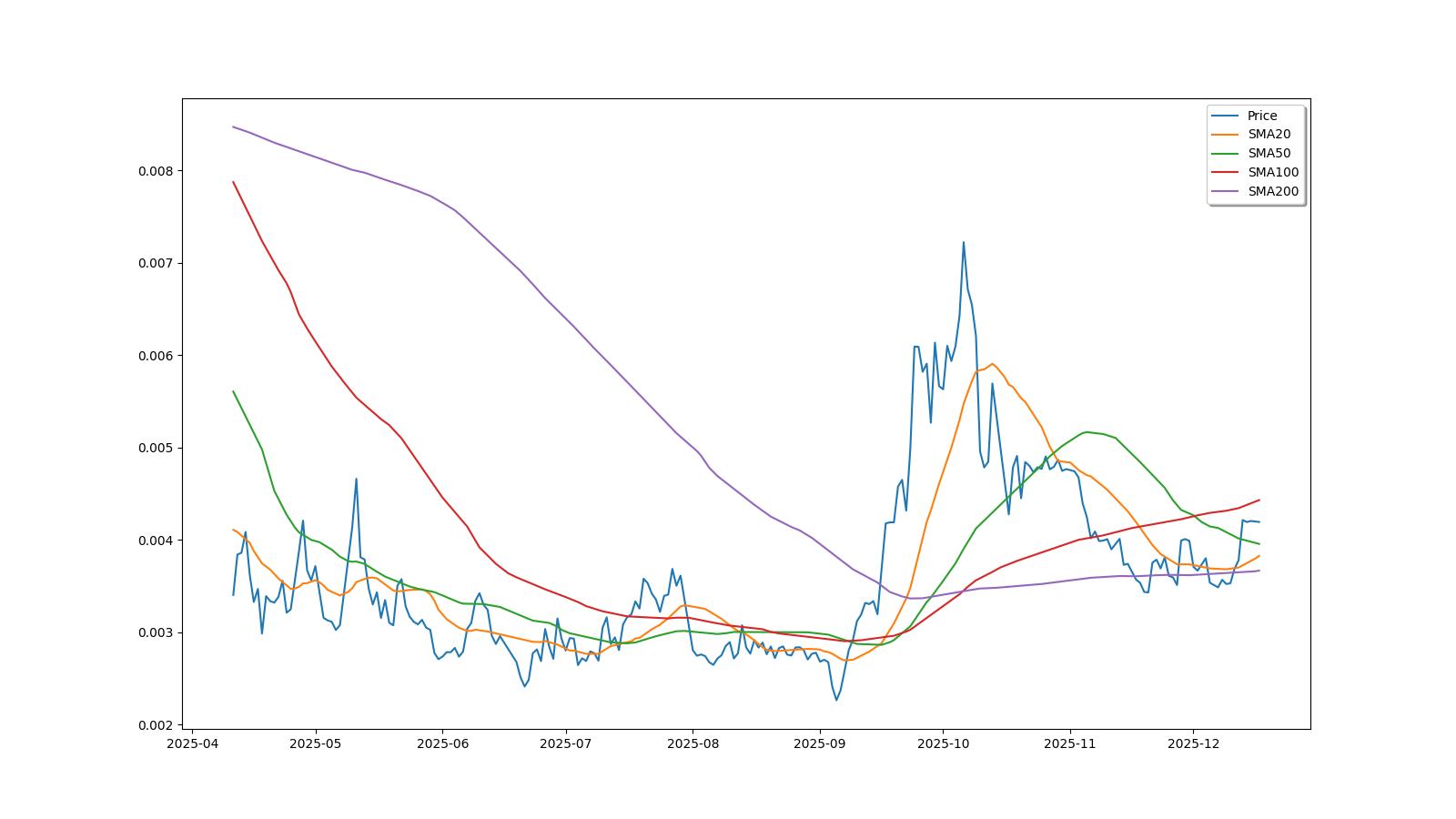 Victoria VR Simple Moving Averages