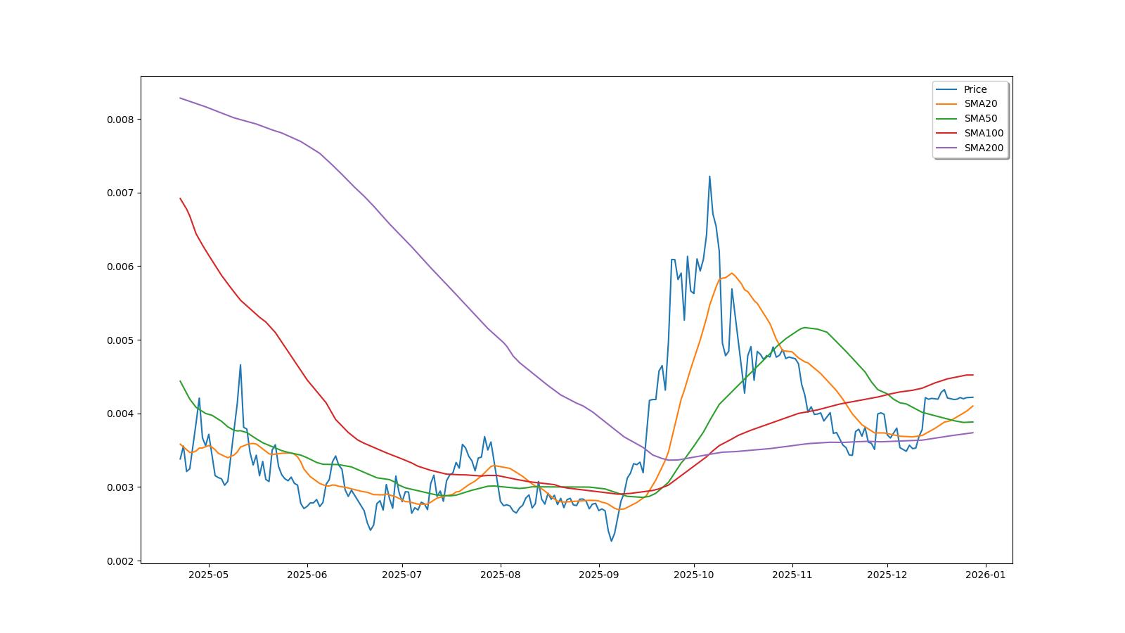 Victoria VR Simple Moving Averages