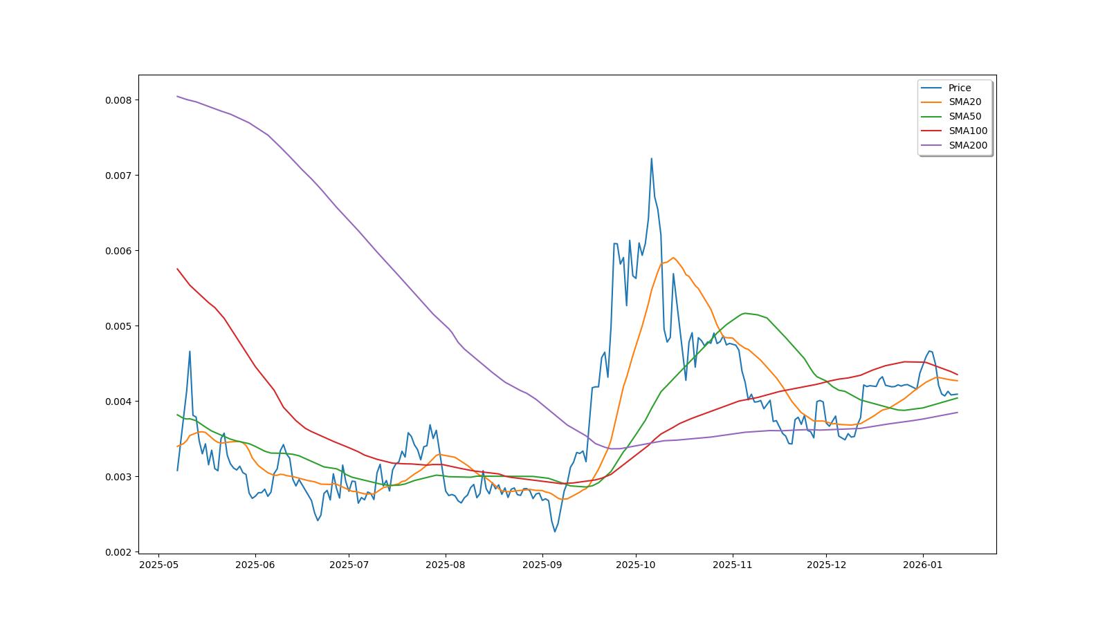 Victoria VR Simple Moving Averages