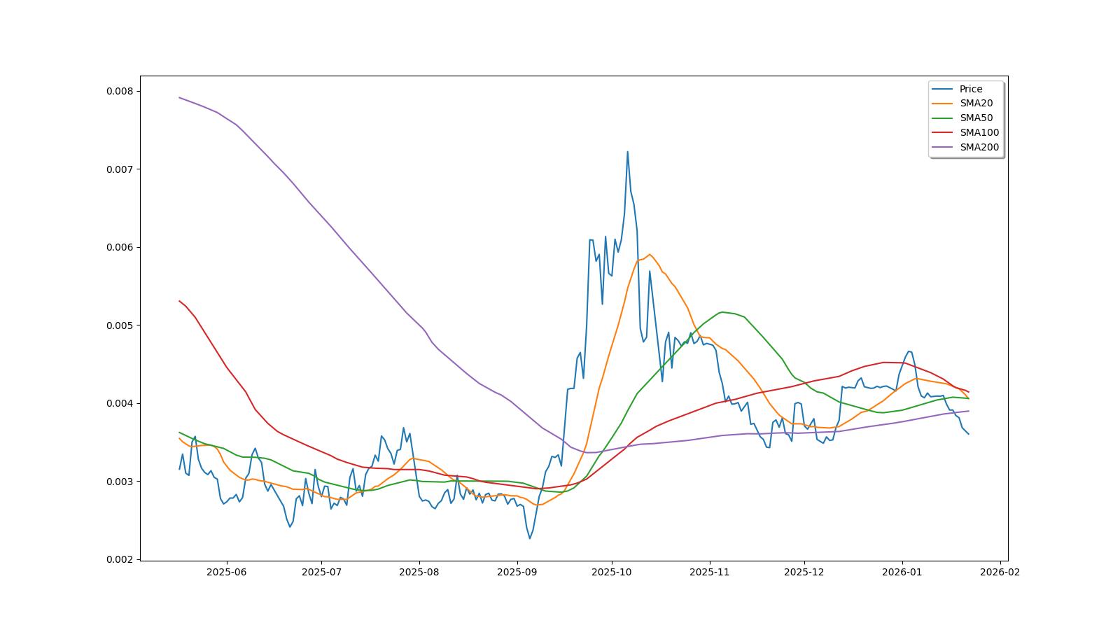 Victoria VR Simple Moving Averages