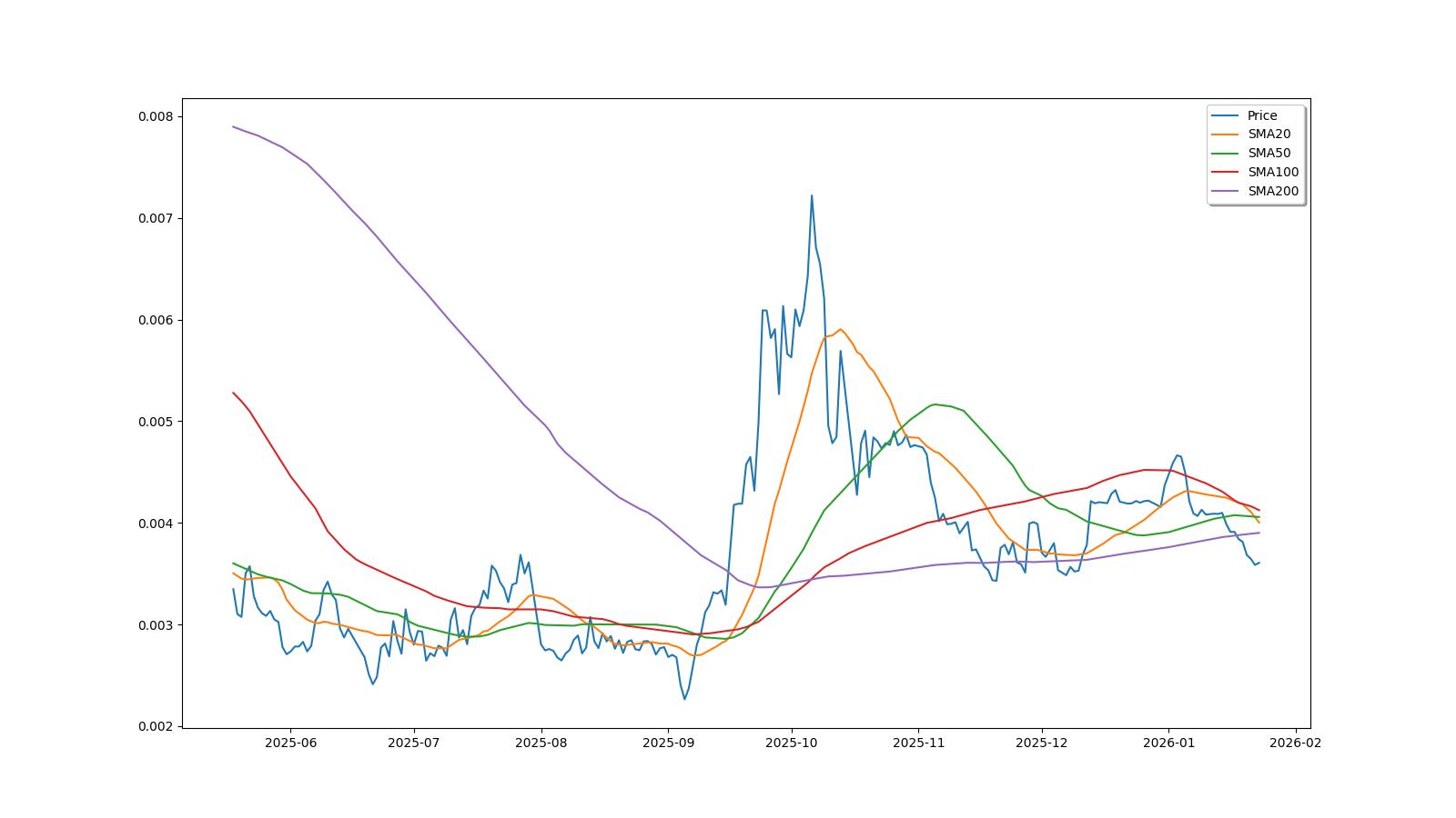 Victoria VR Simple Moving Averages