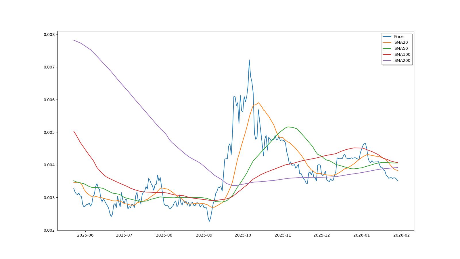 Victoria VR Simple Moving Averages